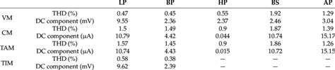 THDs And DC Components Of VM CM TAM And TIM Outputs With MHz Download Scientific