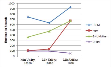 Computational Runtime Comparison For Foodmart Utility Dataset