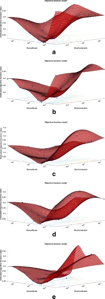 Plot Showing Objective Function Model For Classification Task A Fxnx B