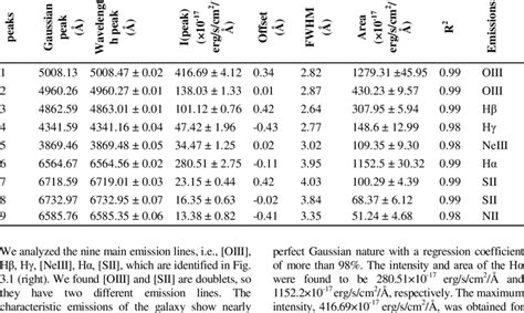 1 Statistical Parameters Estimated From The Gaussian Fit Of