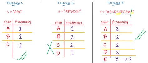Hackerrank Sherlock And The Valid String Full Solution With Video