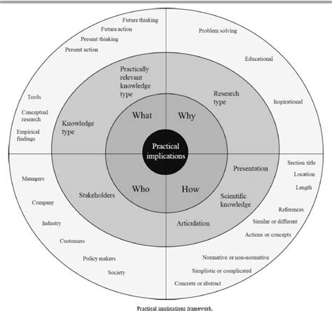 practical implications framework by setkute and dibb dr syed haider