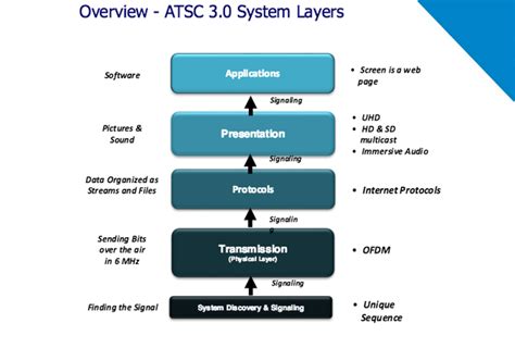 Atsc 30 Physical Layer Standard Approved Tv Tech