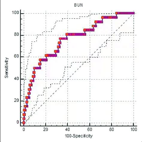The Receiver Operating Characteristic Curve Of The Hospital Mortality