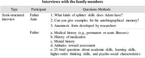 Table 1 From A Savant Case From Turkey Cognitive Functions And Calendar Calculation Semantic