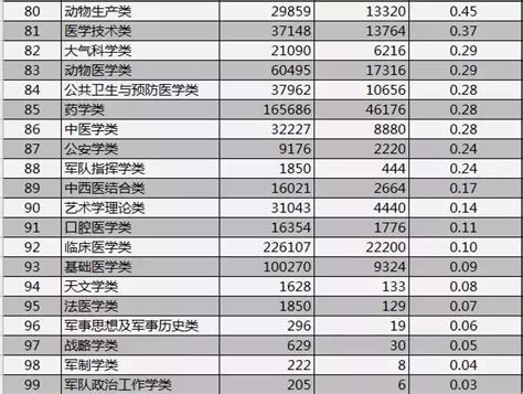哪些專業就業率高，一看就知道！ 每日頭條