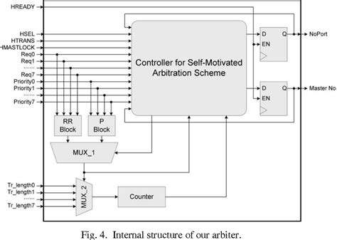 Figure 1 From Designing Of A Amba Ahb Multilayer Bus Matrix
