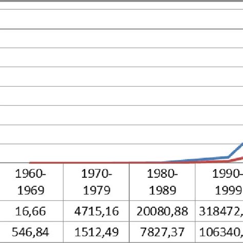 Average Oil And Non Oil Revenue In Nigeria 1960 2014 Download