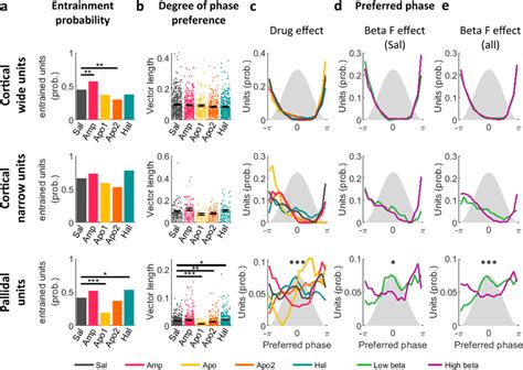 Lfp Beta Oscillation Frequency Affects Preferred Phase Of Entrained Download Scientific Diagram