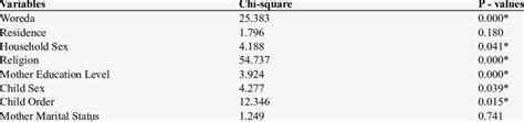 The Chi Square Statistic And P Value For Each Explanatory Variable Download Scientific Diagram