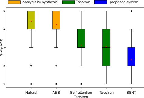 Initial Investigation Of An Encoder Decoder End To End Tts Framework Using Marginalization Of