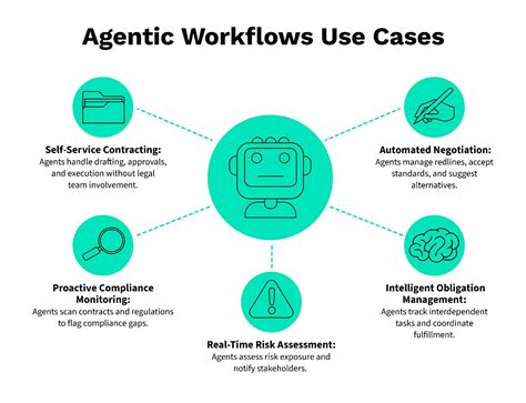 Agentic Workflows And Contract Management What You Need To Know Icertis