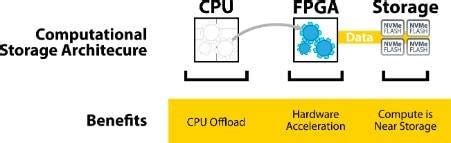 How To Boost Compute Performance With FPGA Based Accelerators Element14 Community
