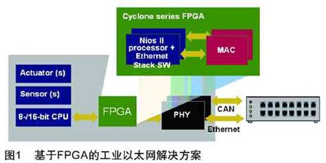 工业应用：fpga发展的新契机 电子工程世界