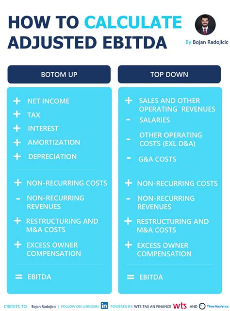 Bojan Radojicic On Linkedin Curious About How To Calculate Ebitda It