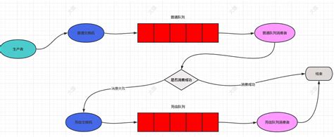 Rabbitmq的死信队列，延时队列 广州大雄 博客园