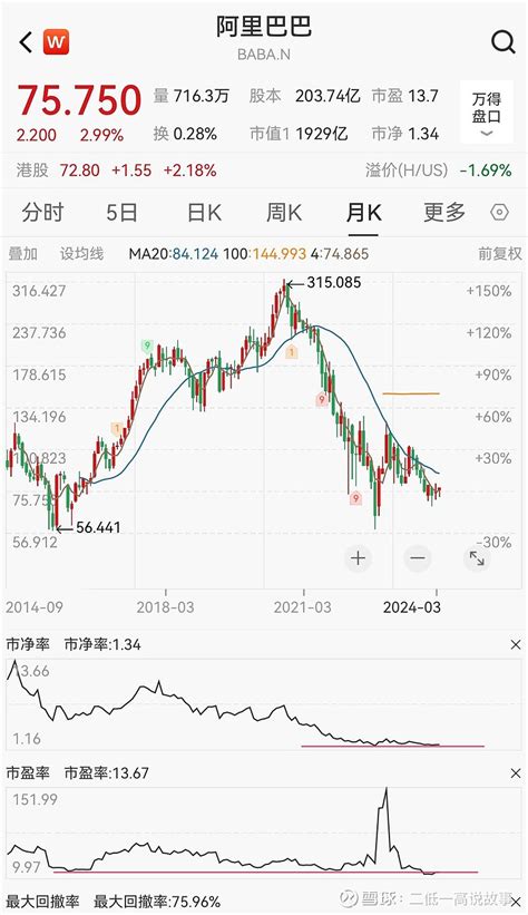 《阿里巴巴》跌成价值股之电子商务龙头，大股东增持及外资逢低买进，该右侧回升了吗！ 阿里巴巴baba Pe 136 Pb 134