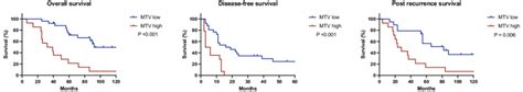 Kaplan Meier Overall Disease Free And Post Recurrence Survival Curve