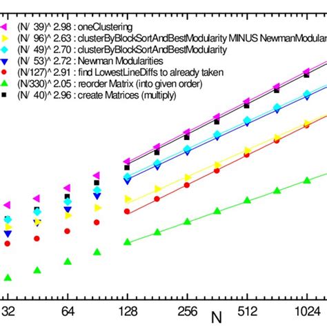 Runtime Measurement For One Clustering Of An Er Random Graph Divided Download Scientific