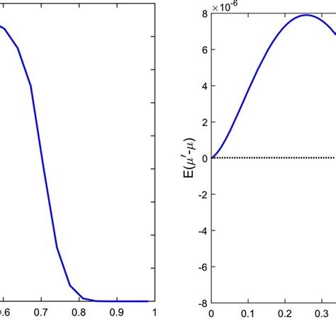 Survivorship The Left Panel Reports The Invariant Distribution Of The
