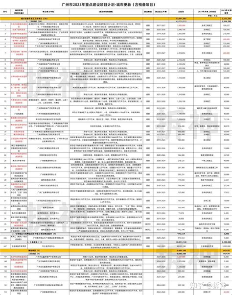超万亿！广州重点旧改项目曝光，南洋、何棠下、沥滘、陈田都来了 知乎