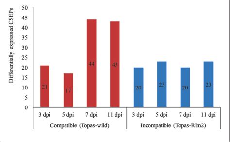 Figure 1 From Comparative Transcriptomic Analysis Of Virulence Factors