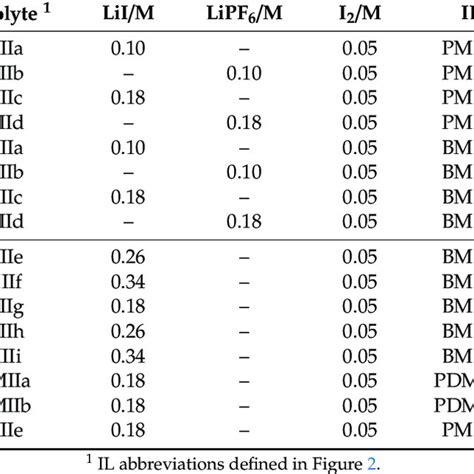 Eis Parameters For Dscs Using Electrolytes With Different Download