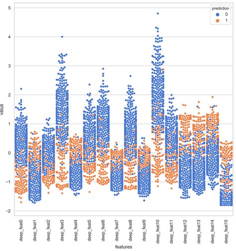 Swarm Plot Showing The Data Distribution Of Positive And Negative