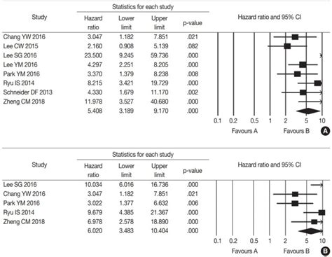 Prognostic Role Of Metastatic Lymph Node Ratio In Papillary Thyroid Carcinoma Pmc