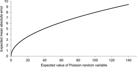 theoretical minimum expected mean absolute deviation of a poisson