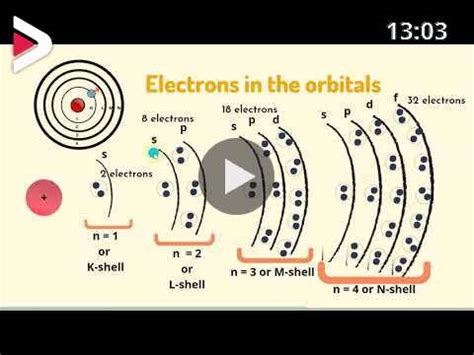 Shells Sub shells and Orbitals l Understand the difference دیدئو dideo
