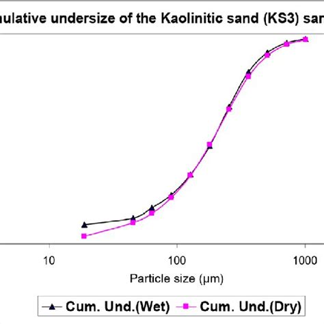 The Cumulative Undersize Distribution Of The Dry And Wet Sieving Of The