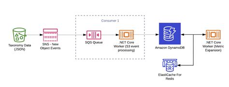 Architecting A Cloud Native Service With Net And Aws Steve Gordon Code With Steve