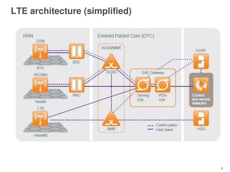 Ppt Feasibility To Use Enterprise Class Security Products As Lte