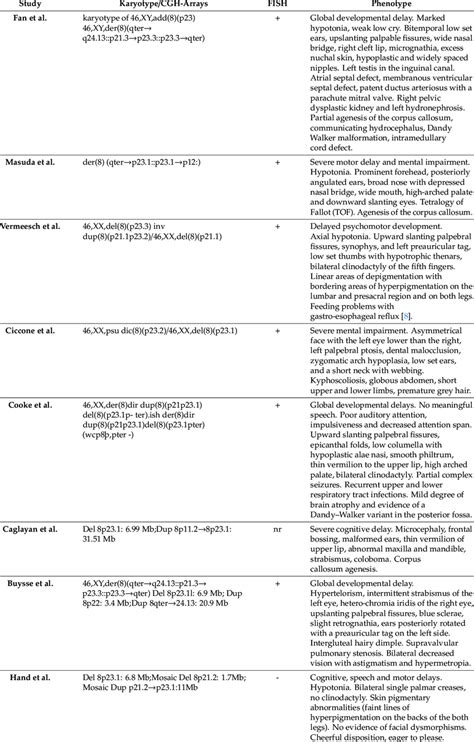 Karyotypecgh Arrays Fish Analysis Results And Phenotypes Reported In