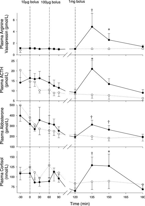 Hypothalamo Pituitary Adrenal Axis Response To I V Bolus Injections Of