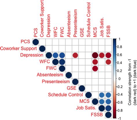 correlation matrix plot for carer employee responses where only