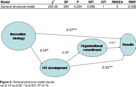 Fit Indexes Of Structural Model Download Table