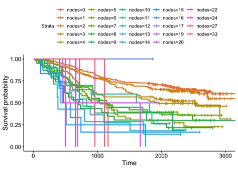 survival analysis with r