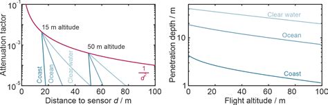 Development Of A Compact Pulsed Time Of Flight LiDAR Platform For Underwater Measurements IHR