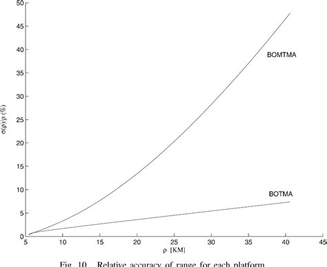 Figure 10 From Bearings Only Maneuvering Target Motion Analysis From A