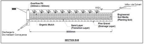 Cross Section B B View Of Bioretention Pond Download Scientific Diagram