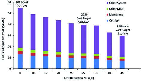 The Cost Contribution In Pemfc Systems Reproduced From Ref 64 With Download Scientific