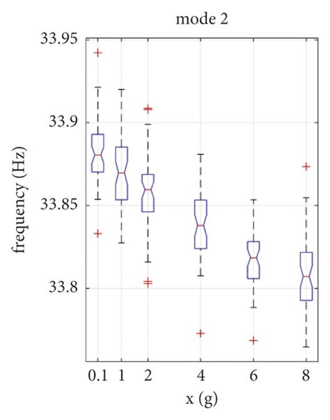Boxplots Of 50 Sets Of Virtual Experimental Natural Frequencies