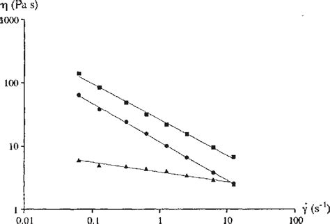 viscosity curves of the following mixed systems 0 50 lbg 0 50