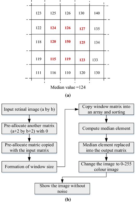 Analysis Of A Flow Chart And B Numerical Example Download Scientific Diagram