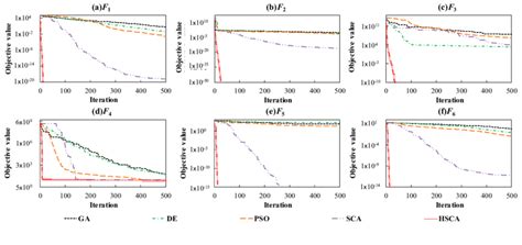 Convergence Trajectories Of Different Methods For Test Functions In 40
