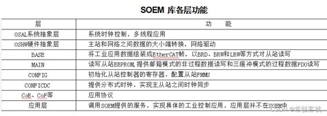 Ethercat主站soem 0 该ethercat主站soem专栏后续安排 Csdn博客