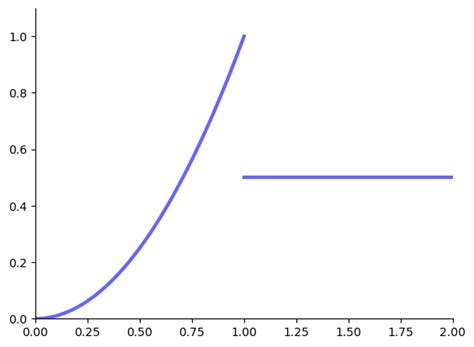 univariate and bivariate optimization — econ2125 6012