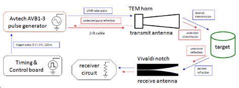 Sire Radar Frontend Single Transmit Receive Path Download